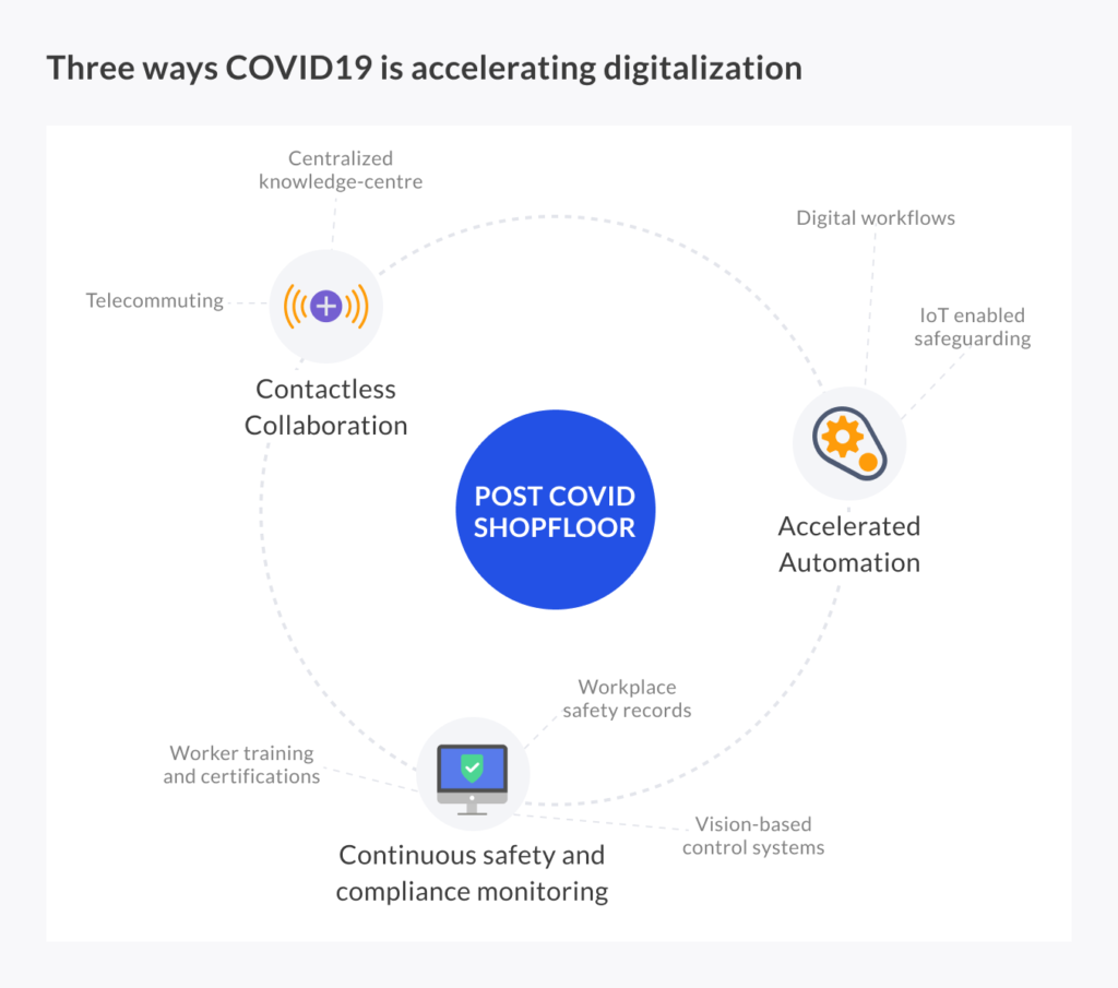 Three ways COVID19 is accelerating digitalization on the shop floor ...