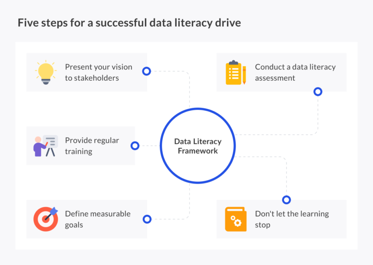 Data literacy framework: A simple guide to get your workers fluent with ...
