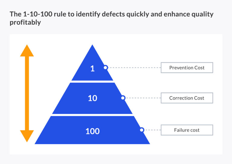 The 1-10-100 rule for early defect detection to enhance product's quality